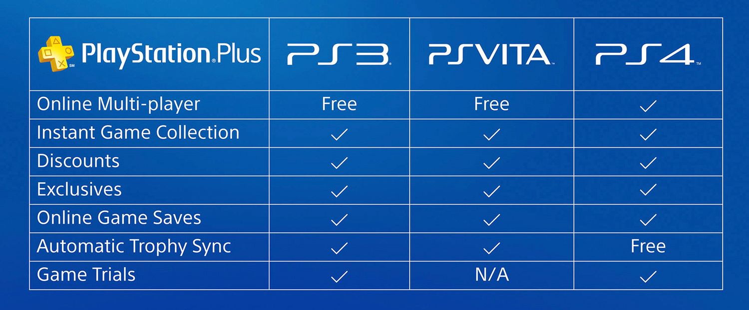 Gamers Bamboozled by PlayStation Plus