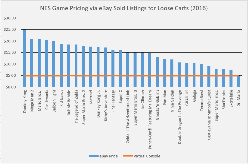 Comparing the Cost of NES Classic Edition to eBay and Virtual Console