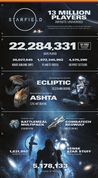 Bethesda Details New Expansion, Features Coming to Starfield in 2024